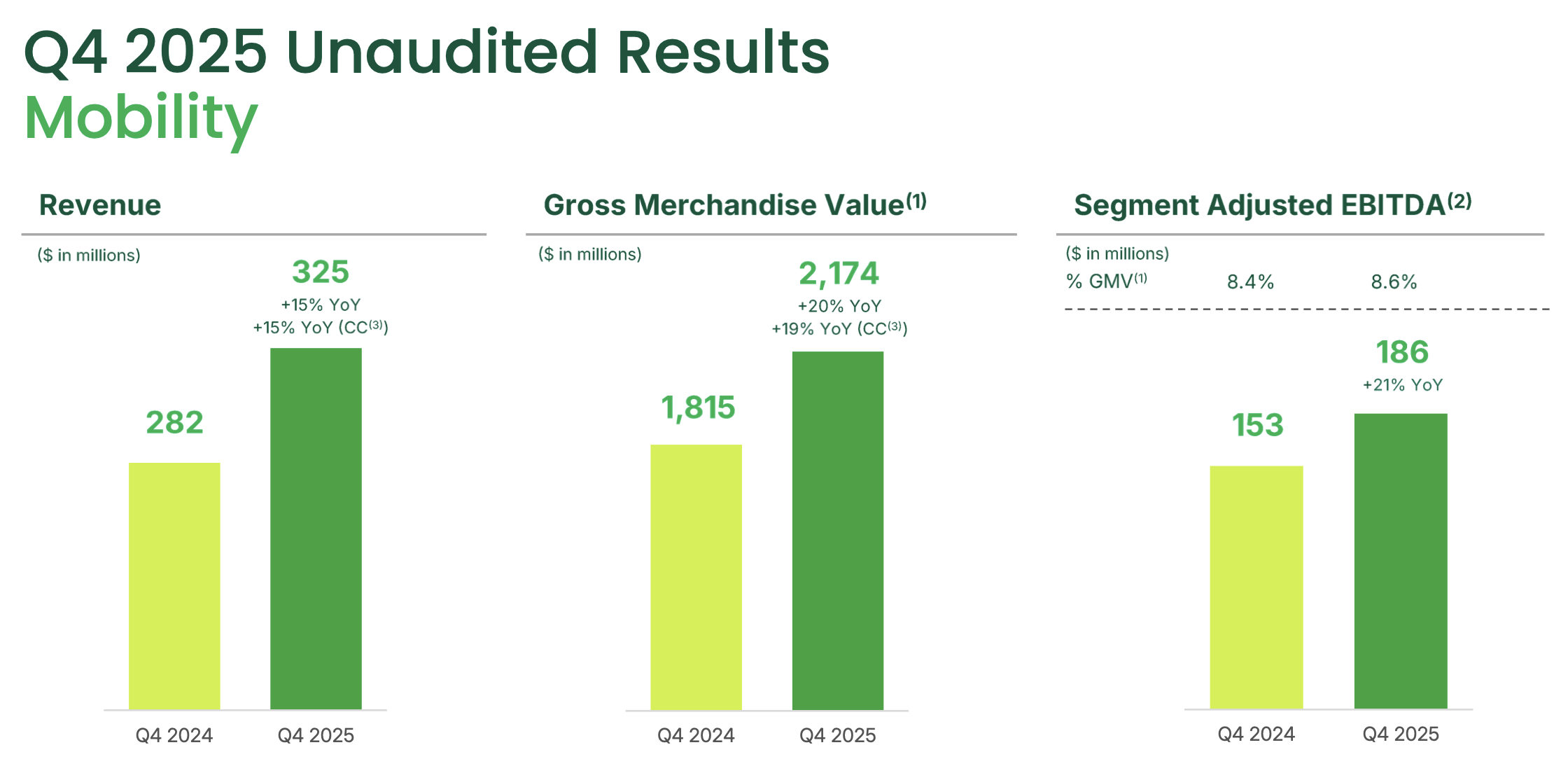 Grab (GRAB): Valuation Compression Is Attractive As Company Sets ...