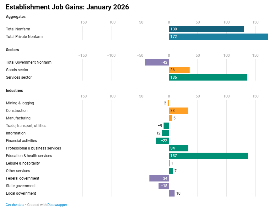 January Jobs Report: Labor Market Enters The New Year On A Strong Note ...