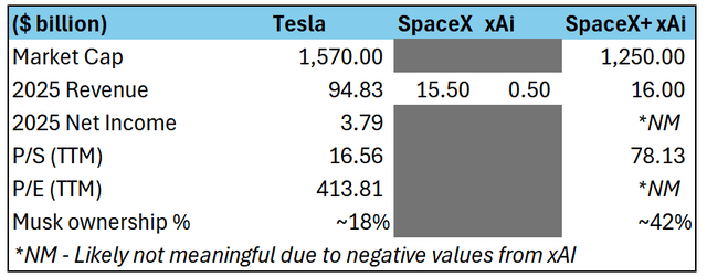 A SpaceX-Tesla Merger Would Likely Destroy Value For Tesla Shareholders ...