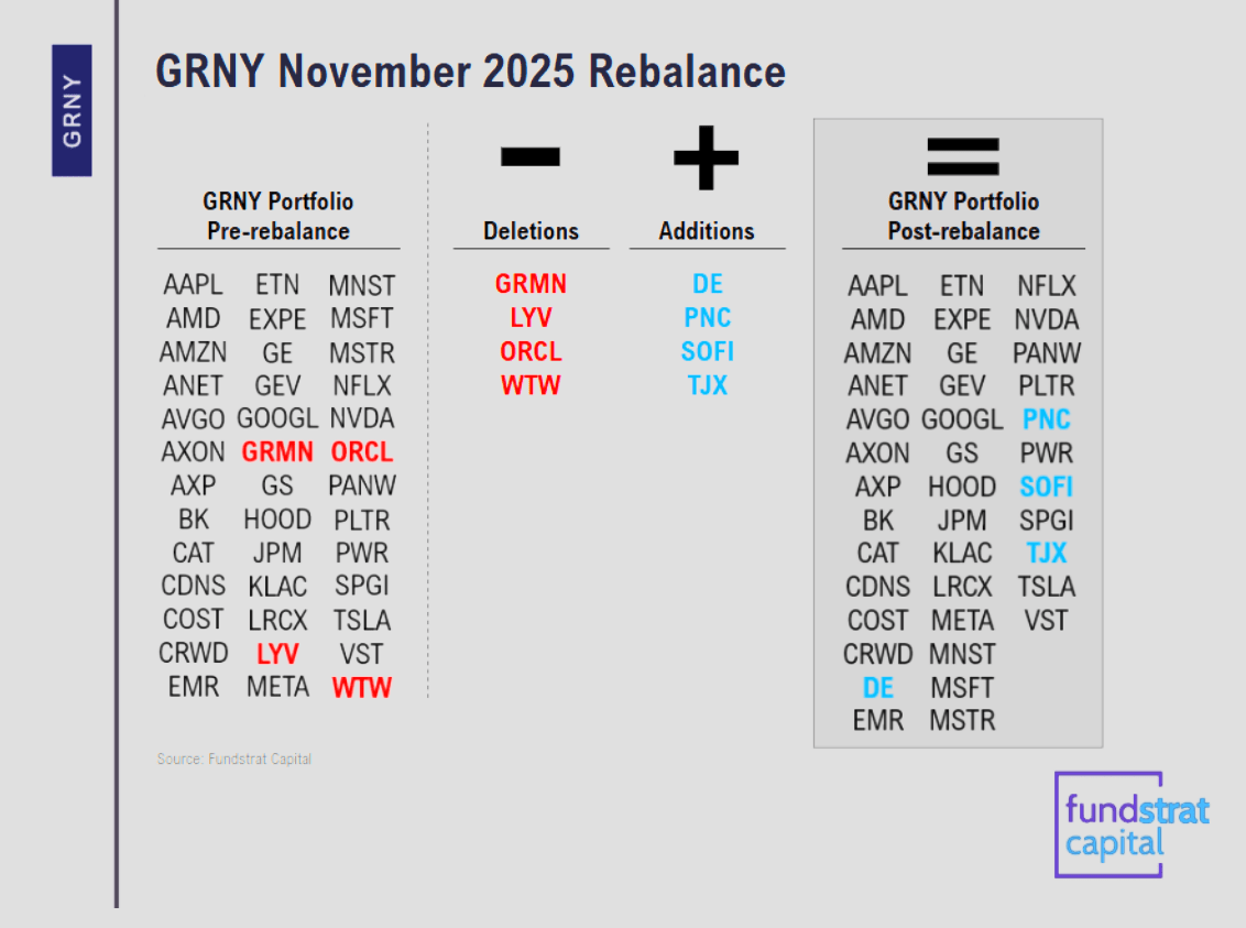 GRNY: Active, Equal Weighted, And Beating The Nasdaq 100 (NYSEARCA:GRNY ...