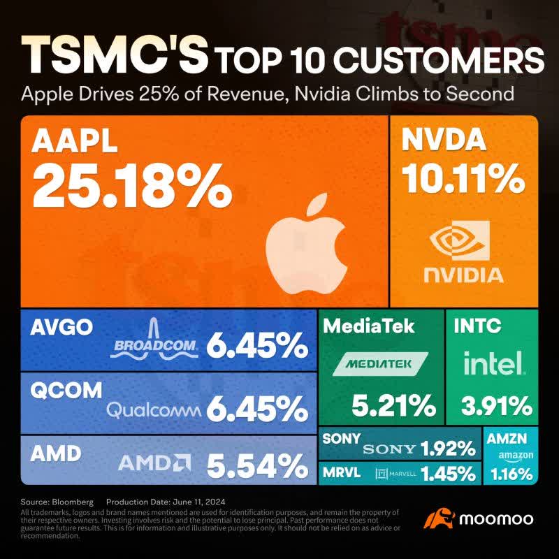 Taiwan Semiconductor: Transition From An iPhone To An AI Era (NYSE:TSM ...