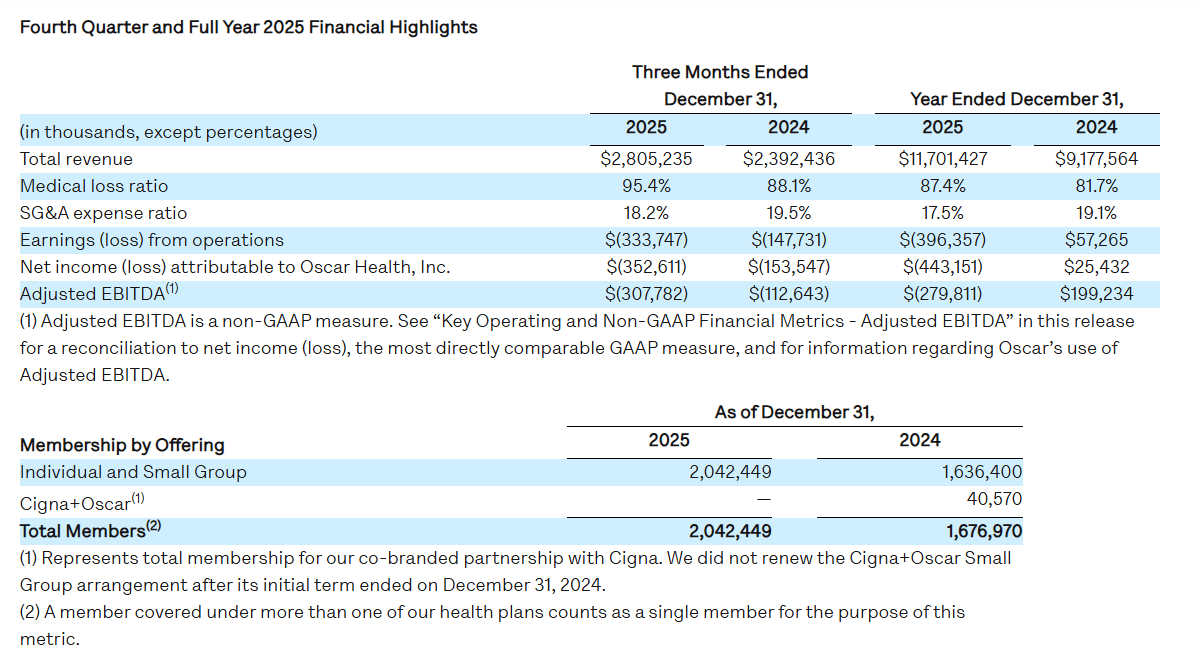 Oscar Health Q4: Tricky 2025, Promising 2026 - Long-Term Bull Thesis ...