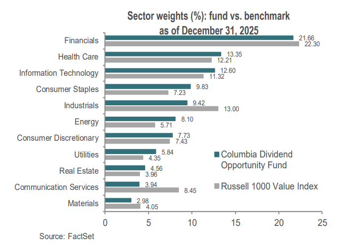 Columbia Dividend Opportunity Fund Q4 2025 Commentary (CDOZX) | Seeking ...