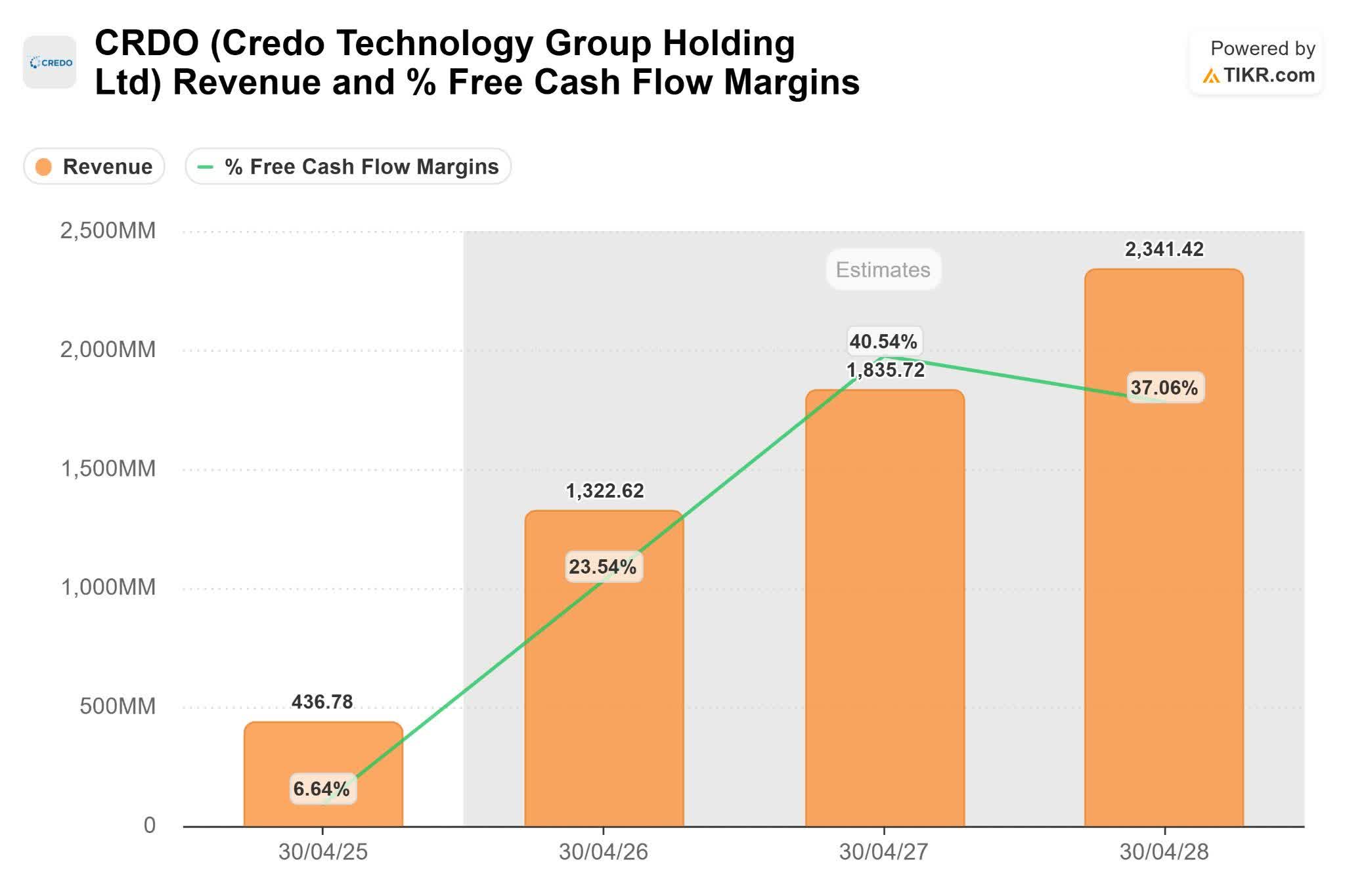 Credo Regains Control Of The Bullish Narrative While Its Valuation ...