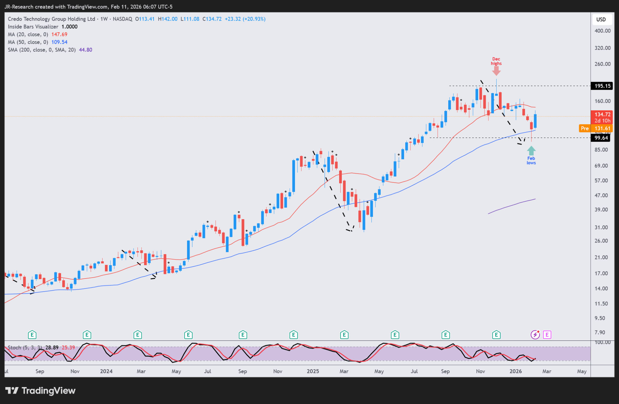 Credo Regains Control Of The Bullish Narrative While Its Valuation ...
