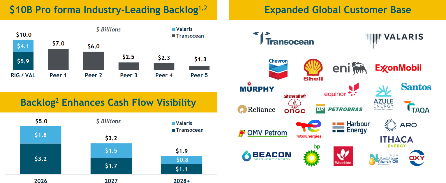 Transocean: Backlog Is Still Critical (NYSE:RIG) | Seeking Alpha