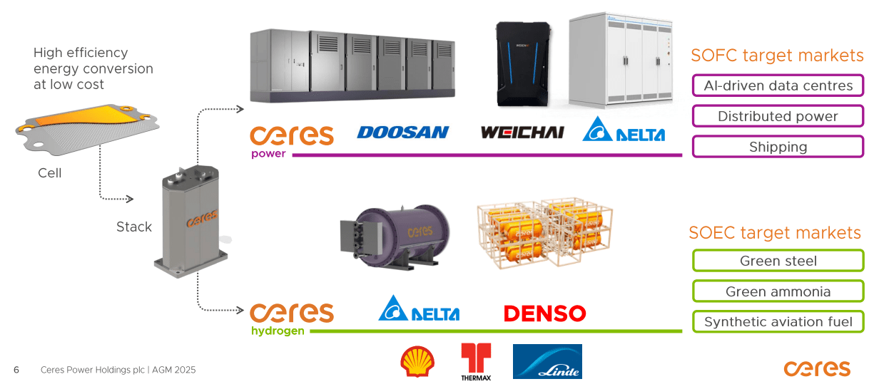Ceres Power Stock: A Rising Star In The Data Center Segment (OTCMKTS ...