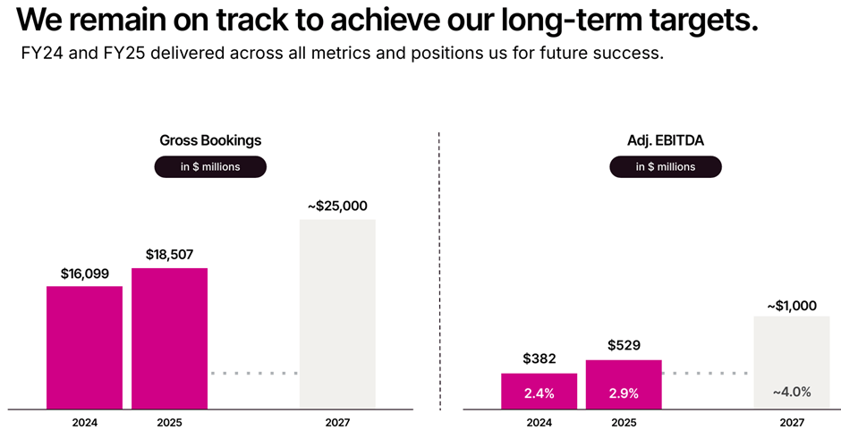 Lyft: Value Or Trap? I’m Still Backing Value (NASDAQ:LYFT) | Seeking Alpha