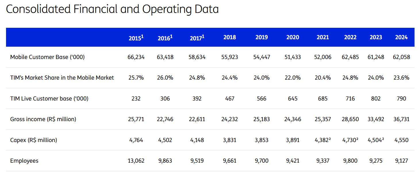 TIM S.A. Q4: Good Results, But I Don't Recommend Buying (NYSE:TIMB ...