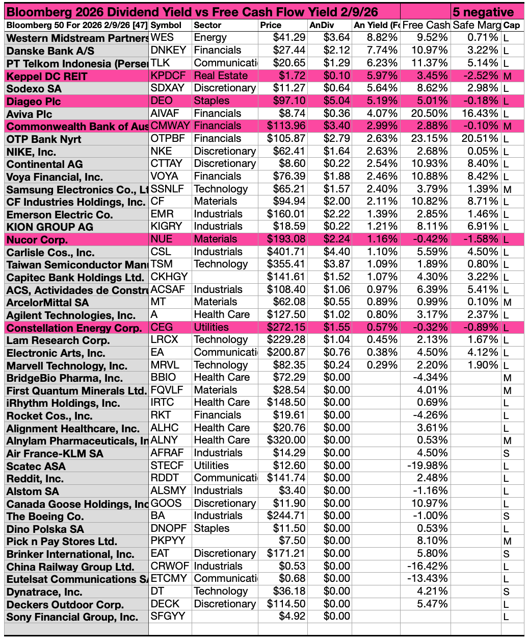 Bloomberg’s 2026 Watch List Flags 5 Ideal “Safer” February Dividend ...
