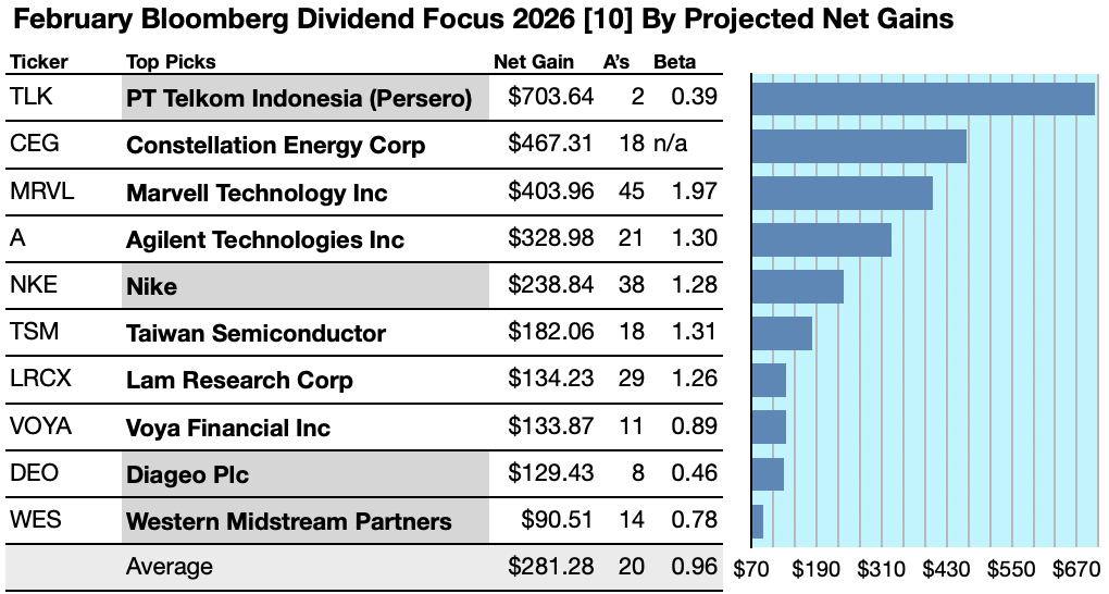 Bloomberg’s 2026 Watch List Flags 5 Ideal “Safer” February Dividend ...