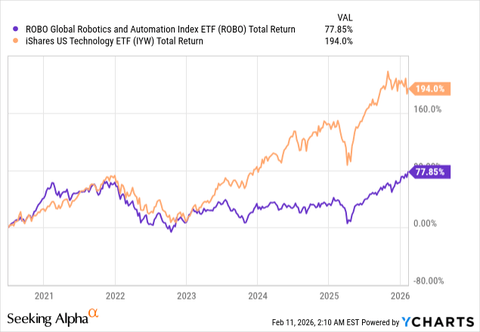 ROBO: The Automation Ecosystem In One ETF (NYSEARCA:ROBO) | Seeking Alpha