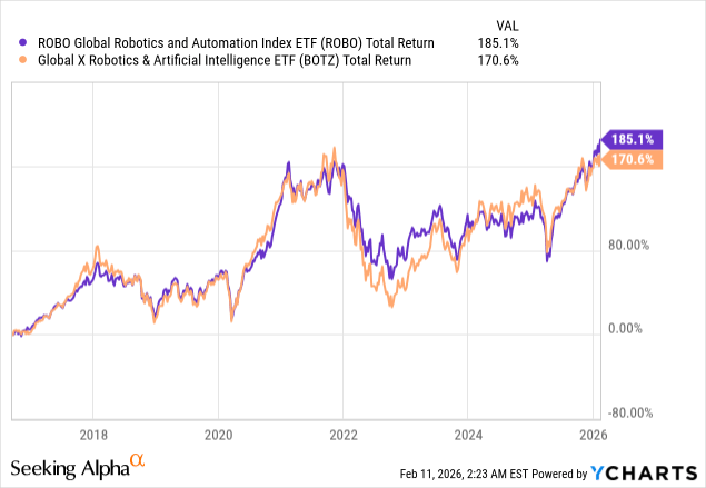 ROBO: The Automation Ecosystem In One ETF (NYSEARCA:ROBO) | Seeking Alpha