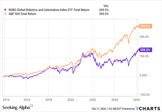 ROBO: The Automation Ecosystem In One ETF (NYSEARCA:ROBO) | Seeking Alpha