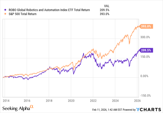 ROBO: The Automation Ecosystem In One ETF (NYSEARCA:ROBO) | Seeking Alpha