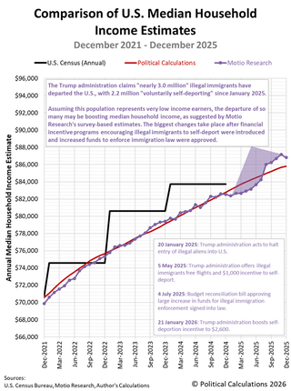 A Hypothesis Why U.S. Median Household Income Surged In 2025 | Seeking ...