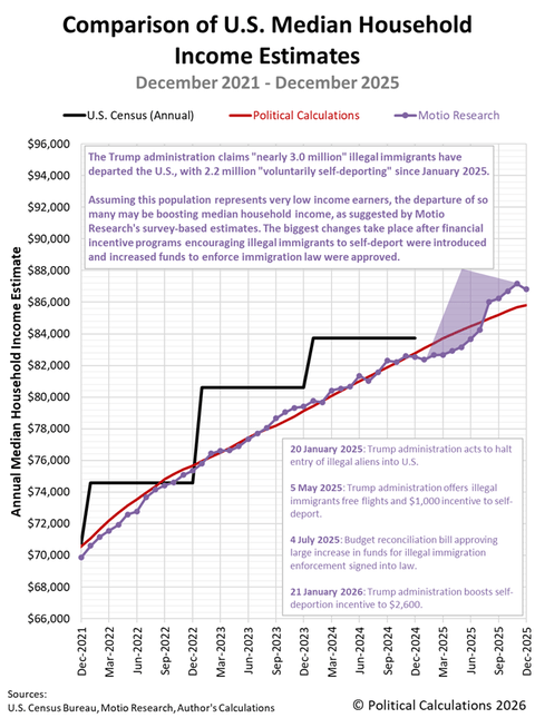 A Hypothesis Why U.S. Median Household Income Surged In 2025 | Seeking ...