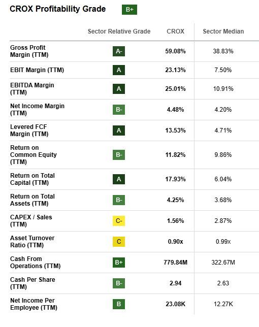 Crocs Update Post Q4 Earnings - Still A Cheap Buy (NASDAQ:CROX ...