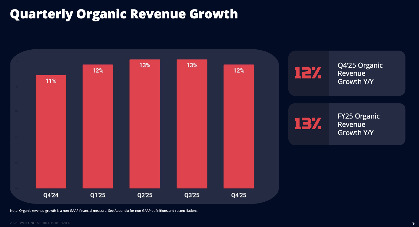 Twilio: Consistent Growth And Rising Cash Flow (NYSE:TWLO) | Seeking Alpha