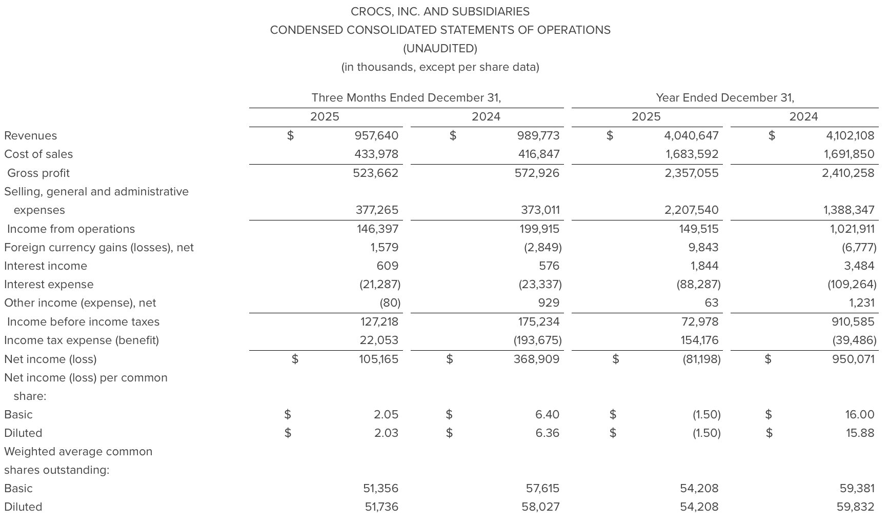 Crocs Stock: Uninspiring Sales, But At Least It's Cheap (Upgrade ...