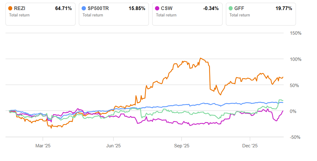 Operational Progress, Macro Headwinds Drive Resideo Technologies Stock ...