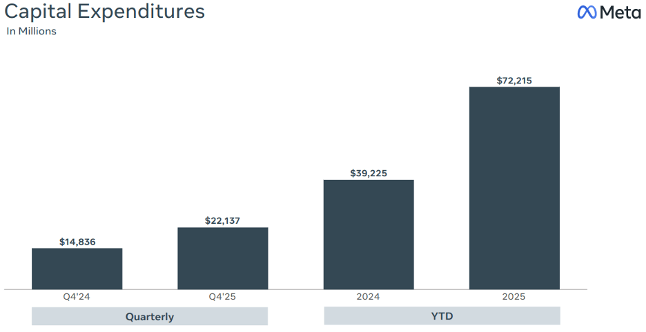 Meta: Analyzing The Surge In Debt From $0 To $60 Billion In 5 Years ...