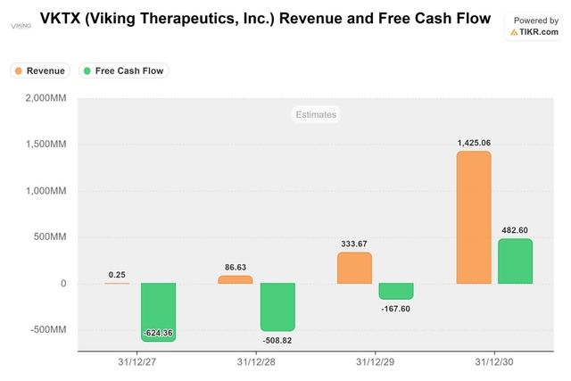 Viking: Buyers Quietly Accumulating On Obesity Drugs Launch Potential ...