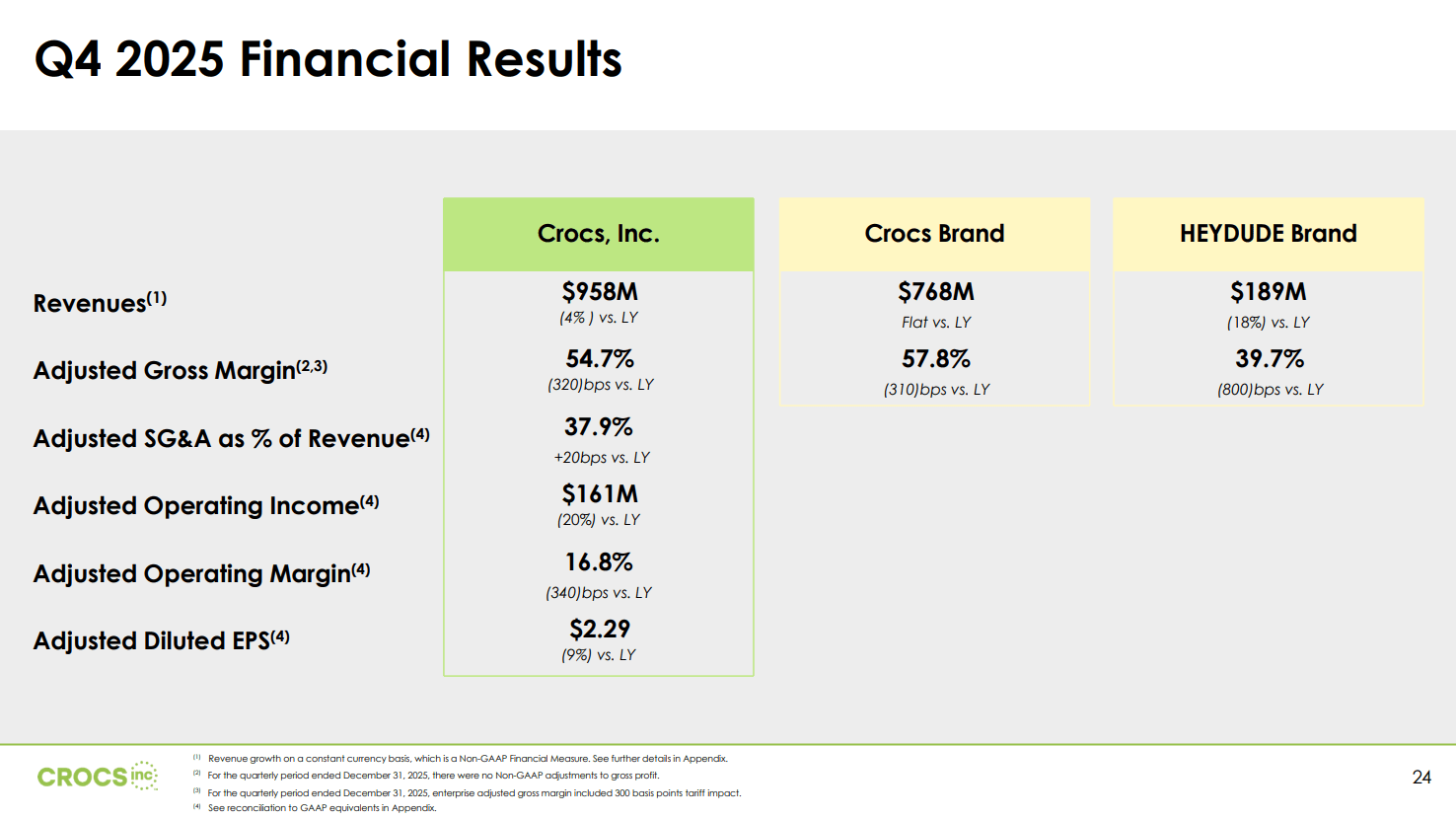 Crocs: Operational Better-Than-Expected Guidance Despite Challenging ...