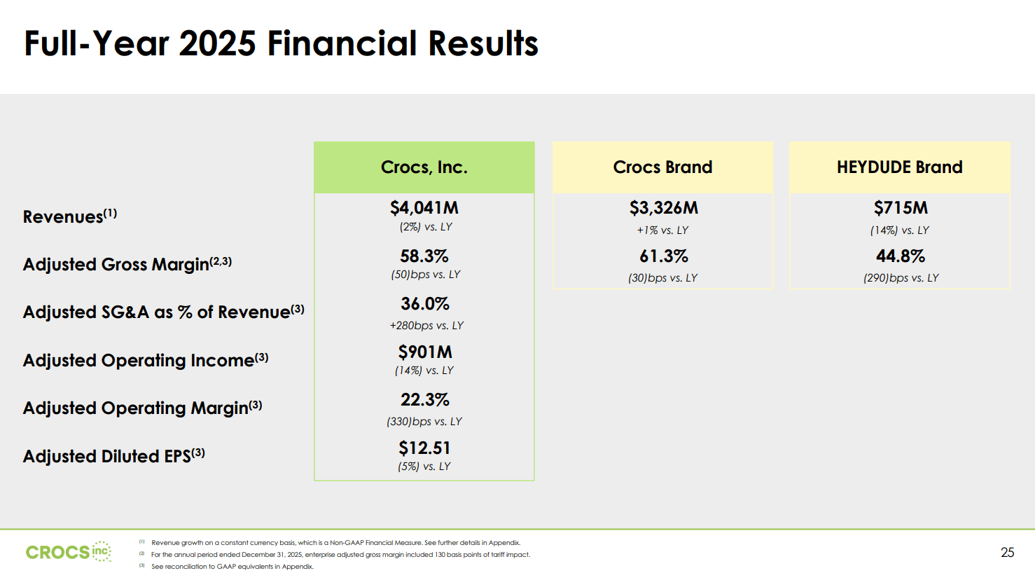 Crocs: Operational Better-Than-Expected Guidance Despite Challenging ...