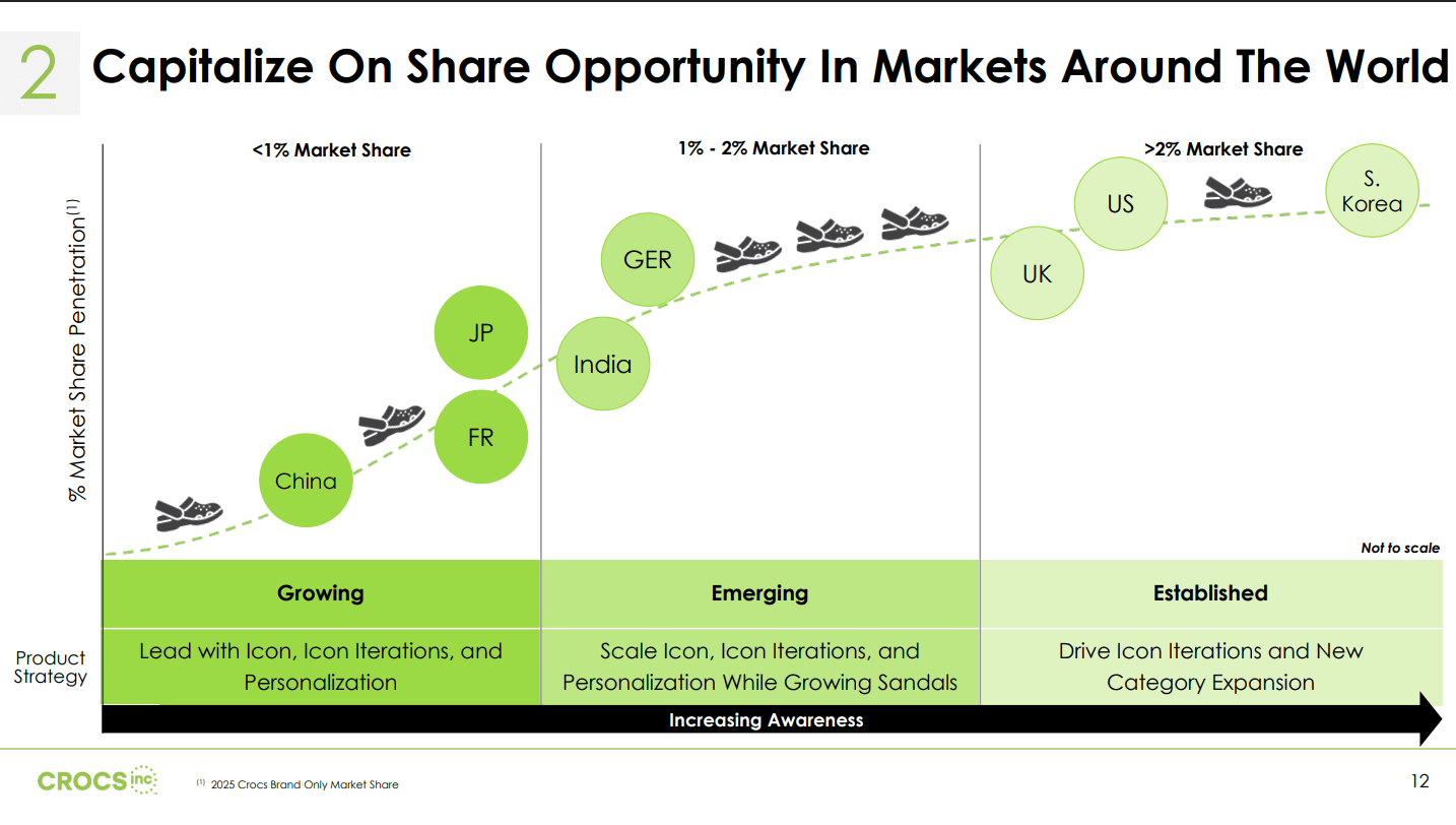 Crocs: Operational Better-Than-Expected Guidance Despite Challenging ...