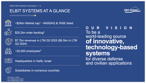 Elbit Systems Rides The Defense Boom, But The Valuation Is Stretched ...