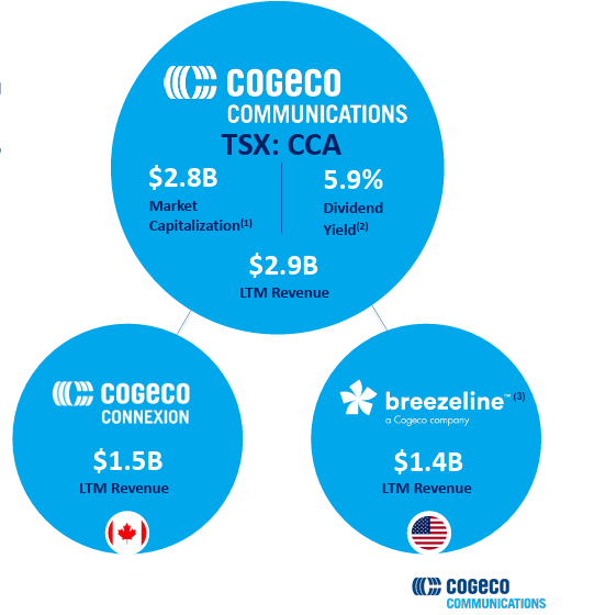 Cogeco Communications: Strong Dividend Profile Offset By Elusive ...