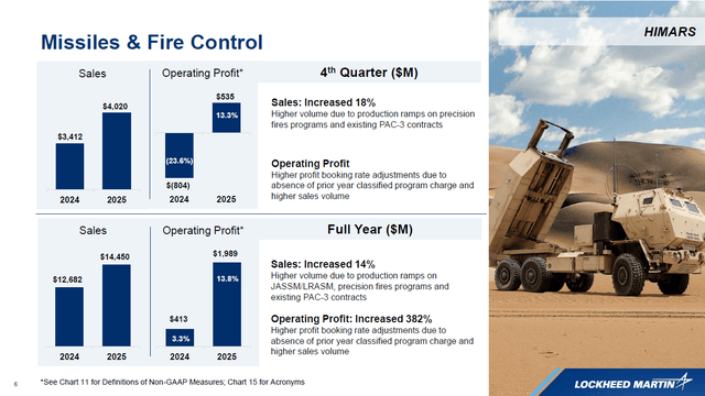 Lockheed Martin: Why I Am Downgrading This Aerospace And Defense Giant ...