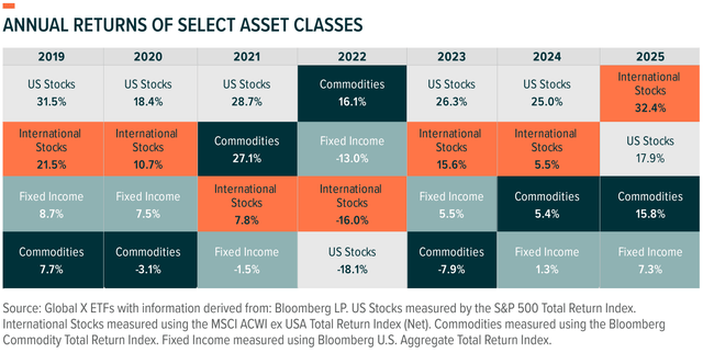 Introducing The Global X Commodity Strategy ETF (COMD) | Seeking Alpha