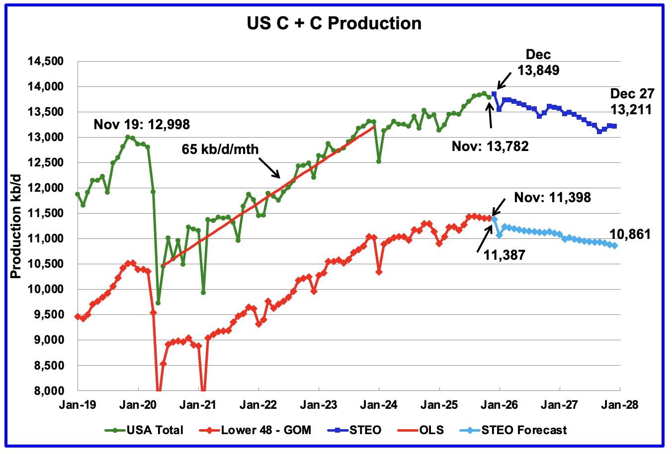 October World Oil Production Drops | Seeking Alpha