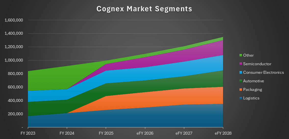 Cognex: The Growth Cycle Is Just Getting Started (NASDAQ:CGNX ...