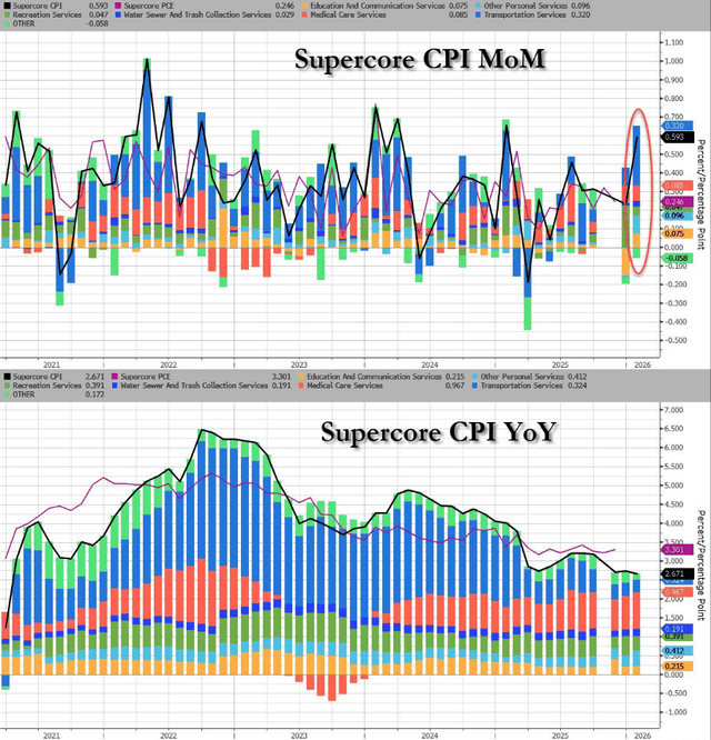 January CPI Tame, But PCE Inflation May Be Hotter | Seeking Alpha