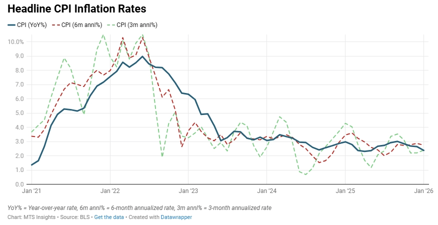 January CPI: Lower Inflation, But Not A Reason To Cut Rates (SP500 ...