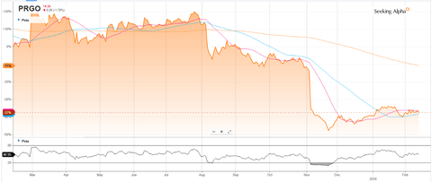Perrigo Company: Signs Speak Caution (NYSE:PRGO) | Seeking Alpha