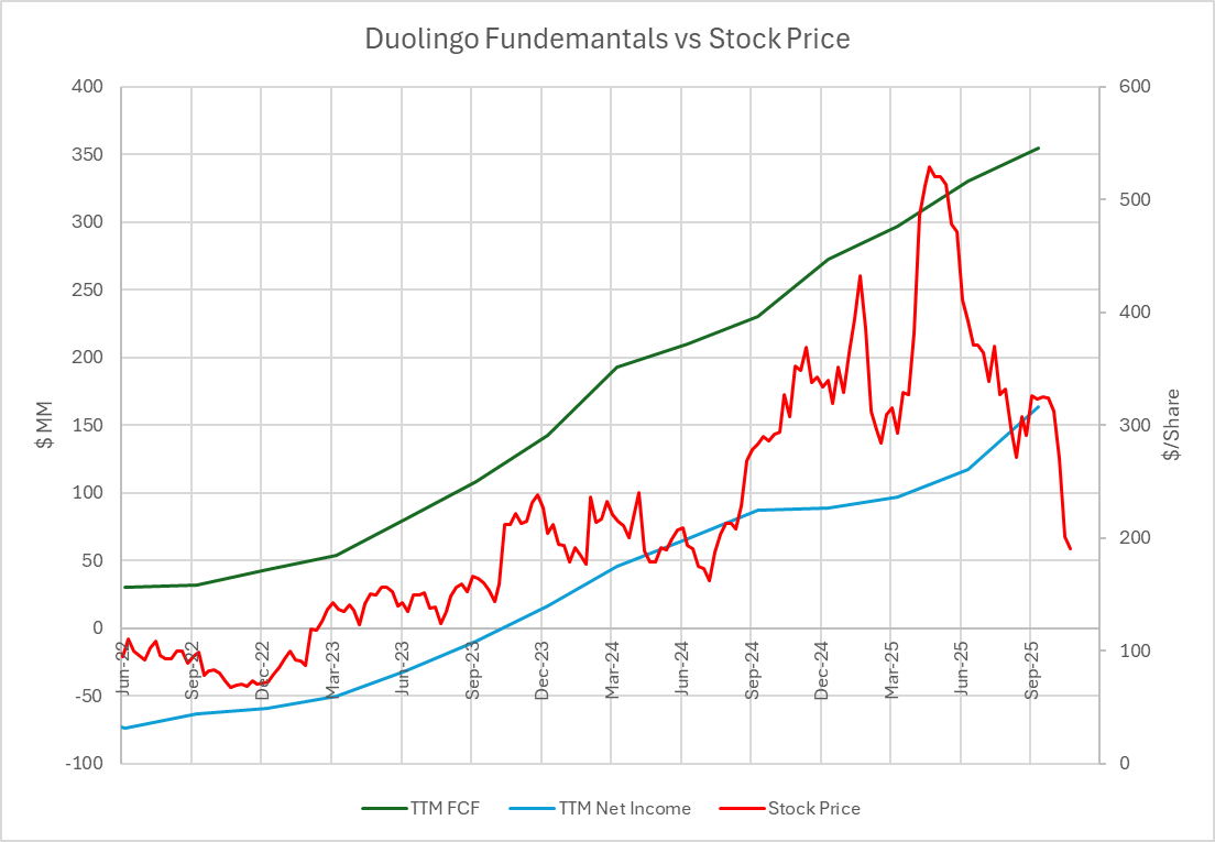 The Duolingo Paradox: Market Clairvoyance - Or Overreaction Before ...
