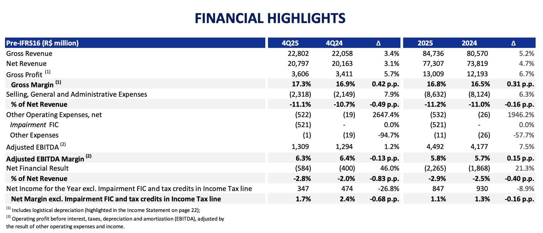 Sendas Distribuidora Stock: Deleveraging Delivered, Awaiting Macro Turn ...
