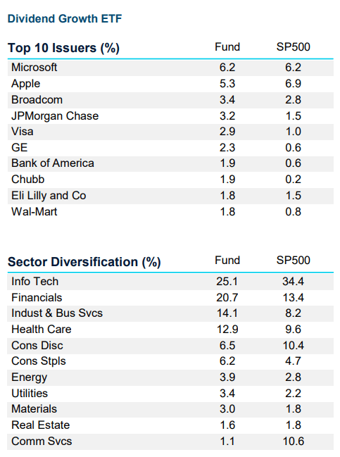 TDVG: Not A Bad Broad Market Option (NYSEARCA:TDVG) | Seeking Alpha