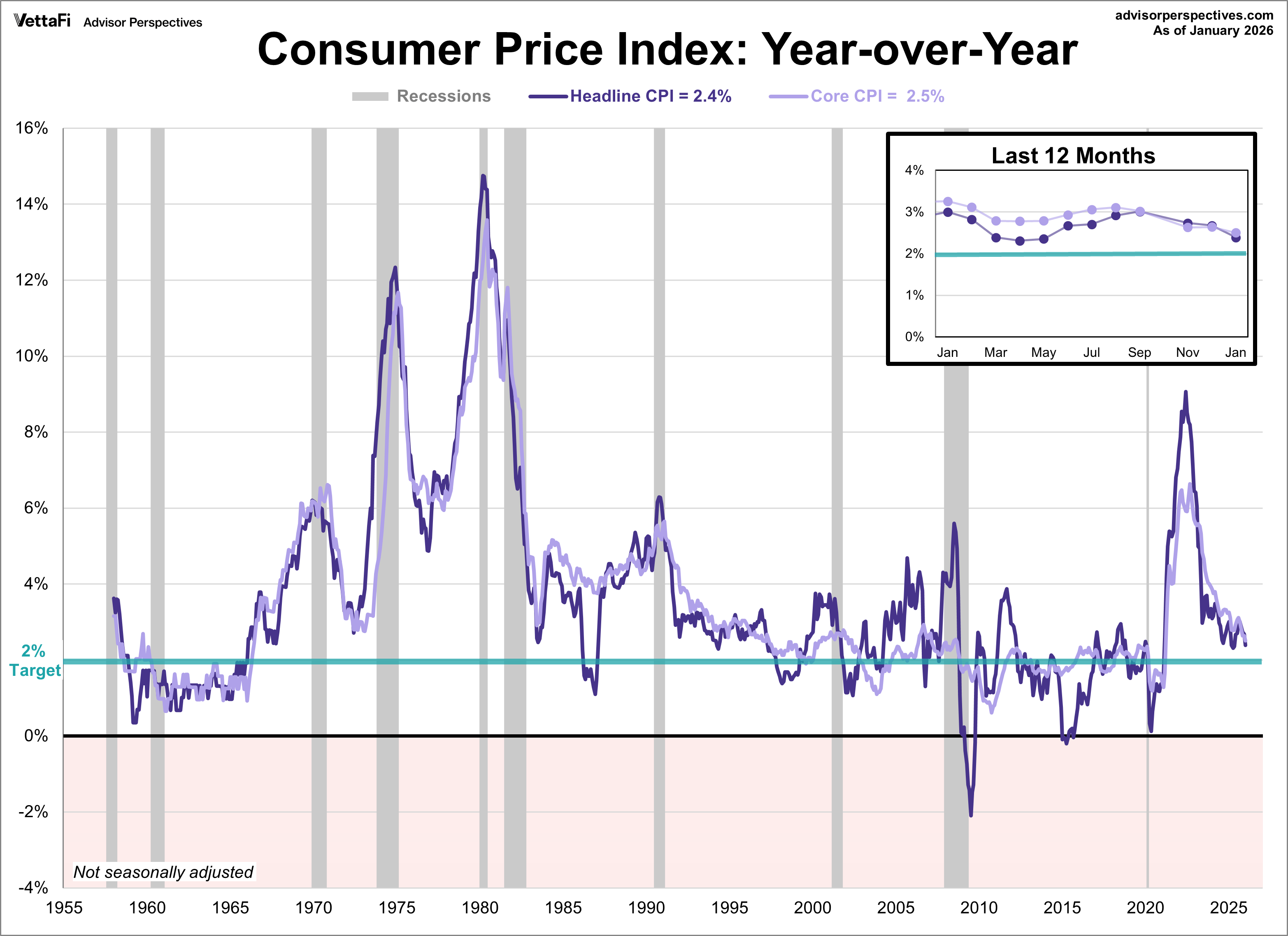 Consumer Price Index: Inflation At 2.4% In January, Lower Than Expected ...