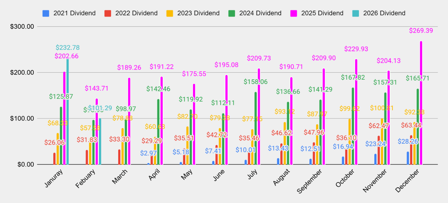 Dividend Harvesting Portfolio Week 259: $25,900 Allocated $2,793.02 In ...