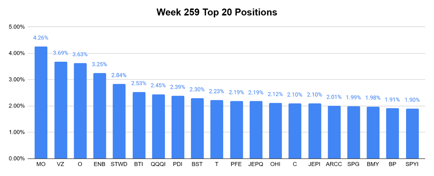 Dividend Harvesting Portfolio Week 259: $25,900 Allocated $2,793.02 In ...