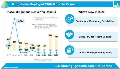 PG&E Starting To Climb Out Of Valuation Pit (NYSE:PCG) | Seeking Alpha