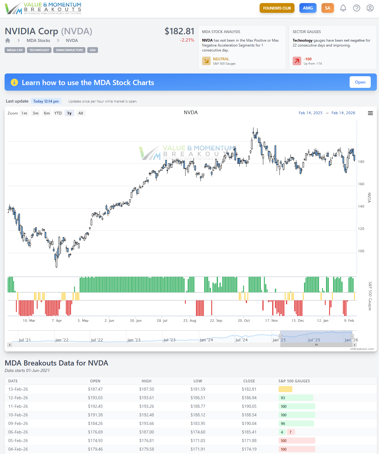 Mega Cap 8 Declining As Top Performers Emerge In Major Value Rotation ...