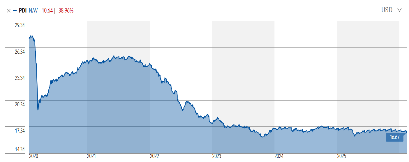 PDI: A Special Entry Point For This Fund (NYSE:PDI) | Seeking Alpha