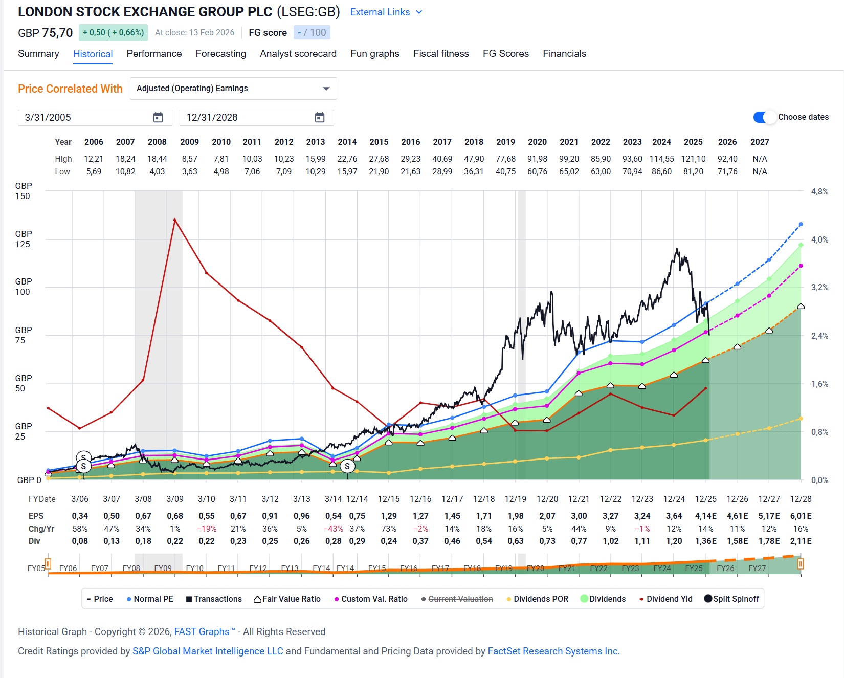 London Stock Exchange: Correct Rating, Buy Before FY26 (OTCMKTS:LSEGY ...
