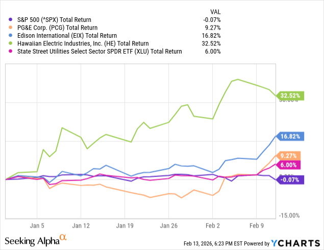 PG&E Starting To Climb Out Of Valuation Pit (NYSE:PCG) | Seeking Alpha